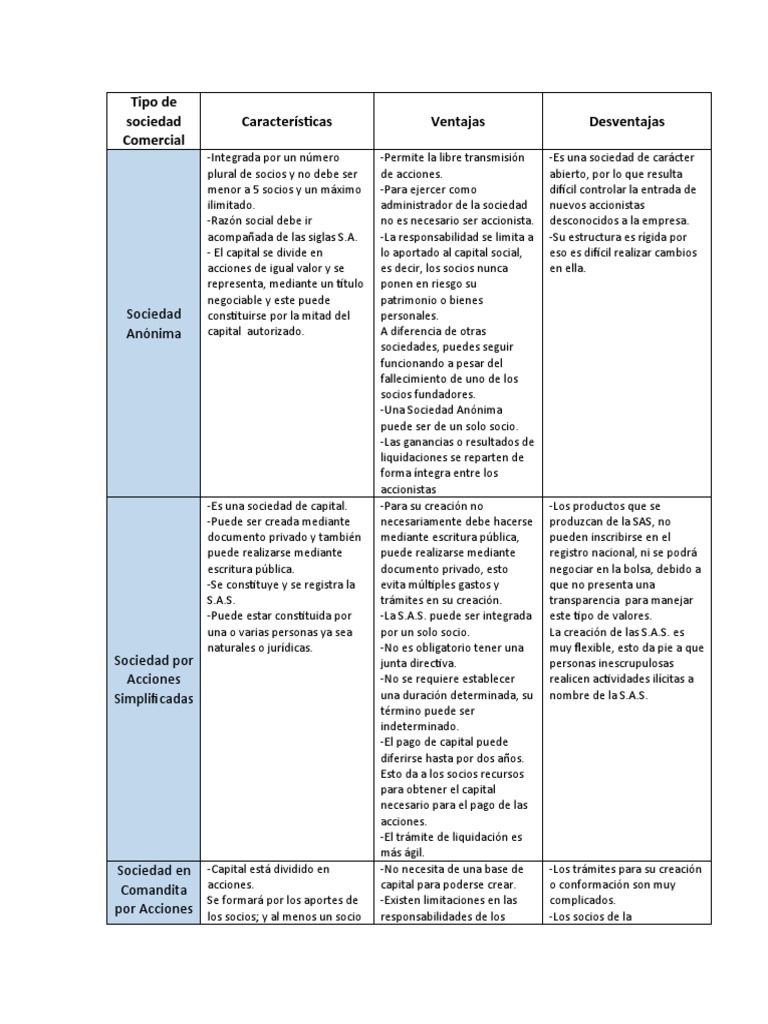 Cuadro Comparativo Tipo de Sociedad Comercial | PDF | Business | Economias
