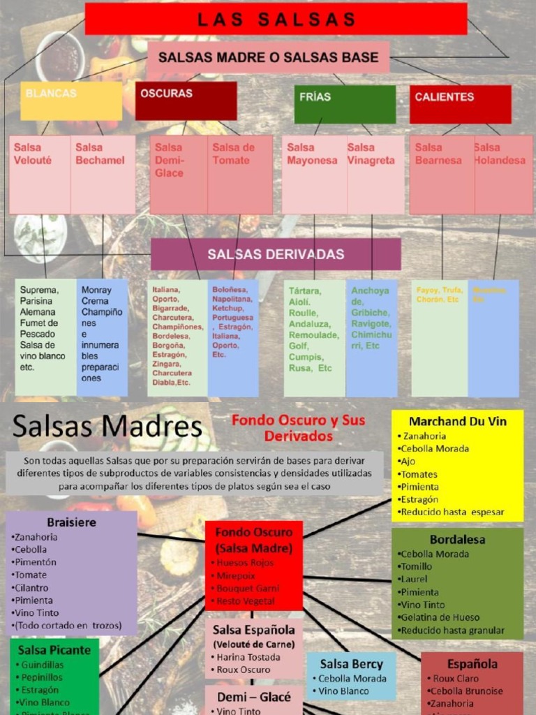 Salsas Madres, Sus Derivadas y Sub-Derivadas | PDF