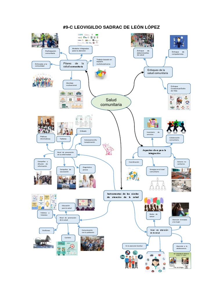 Mapa Mental de Salud Comunitaria | PDF | Salud pública | Especialidades Medicas