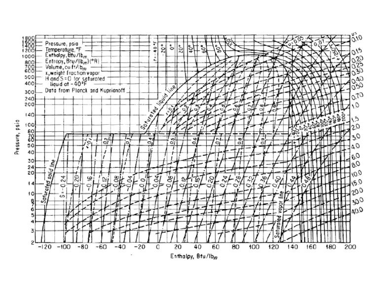 Diagrama CO2 | PDF