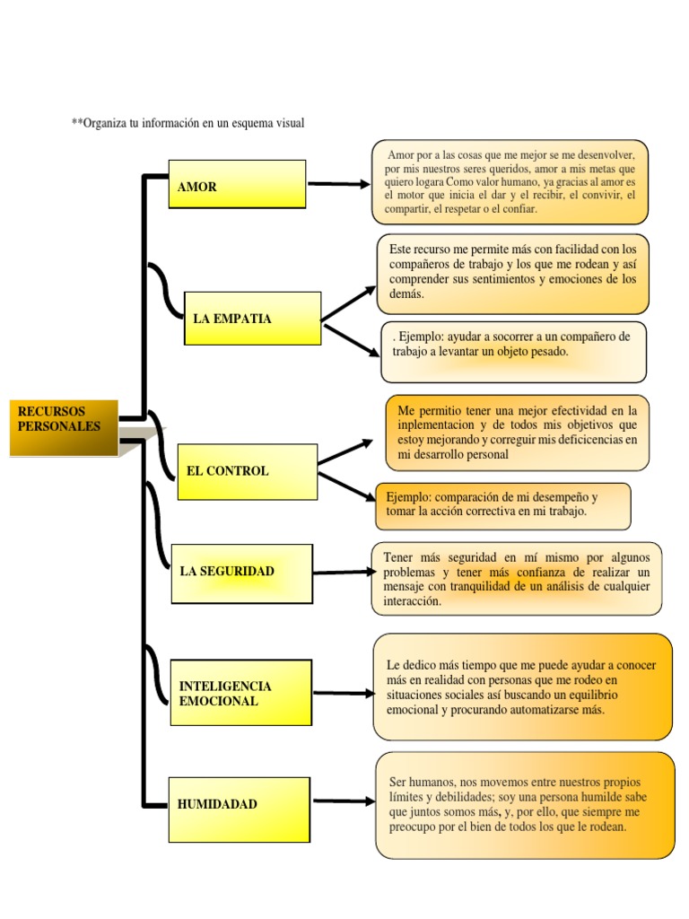 Organizador Visual | PDF | Amor | Las emociones