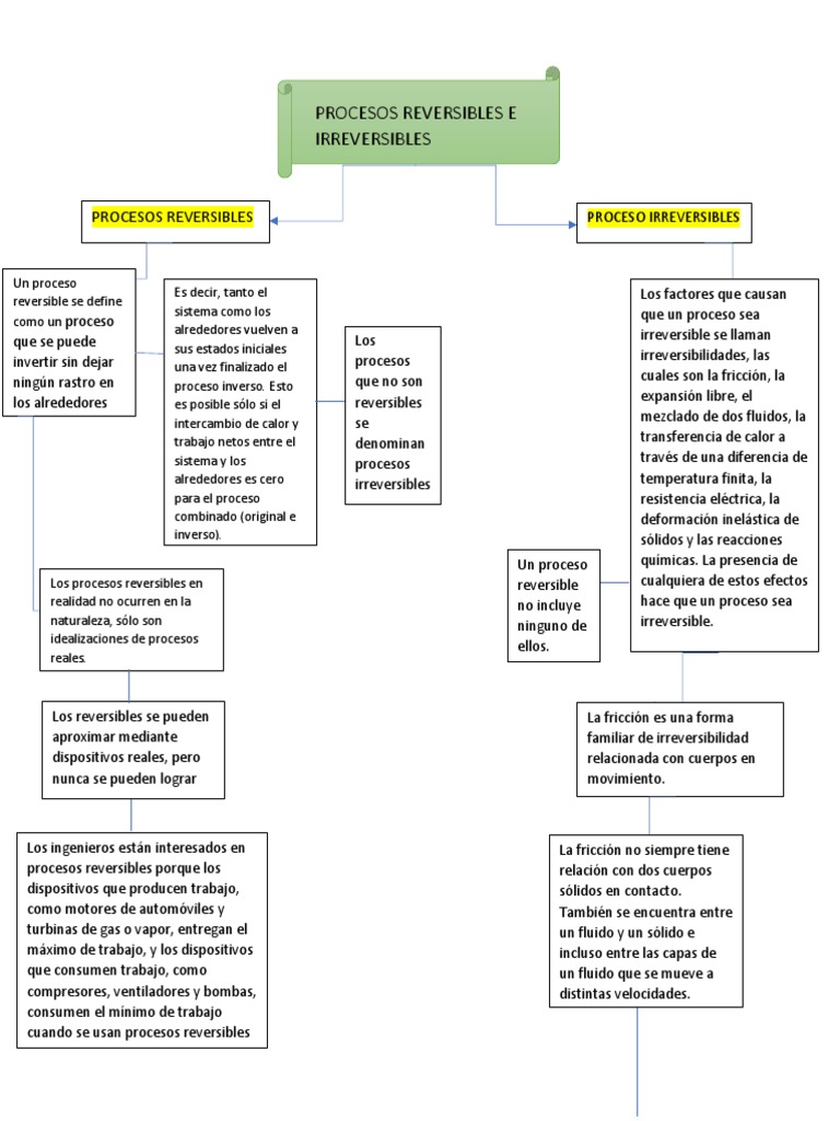 Cuadro Sinoptico de Los Procesos | PDF | Gases | Calor