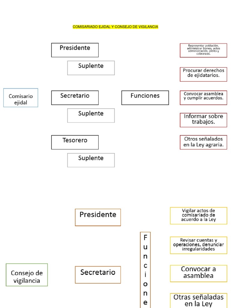 Funciones del Comisariado y Consejo Ejidal | PDF | Ley Pública | Justicia