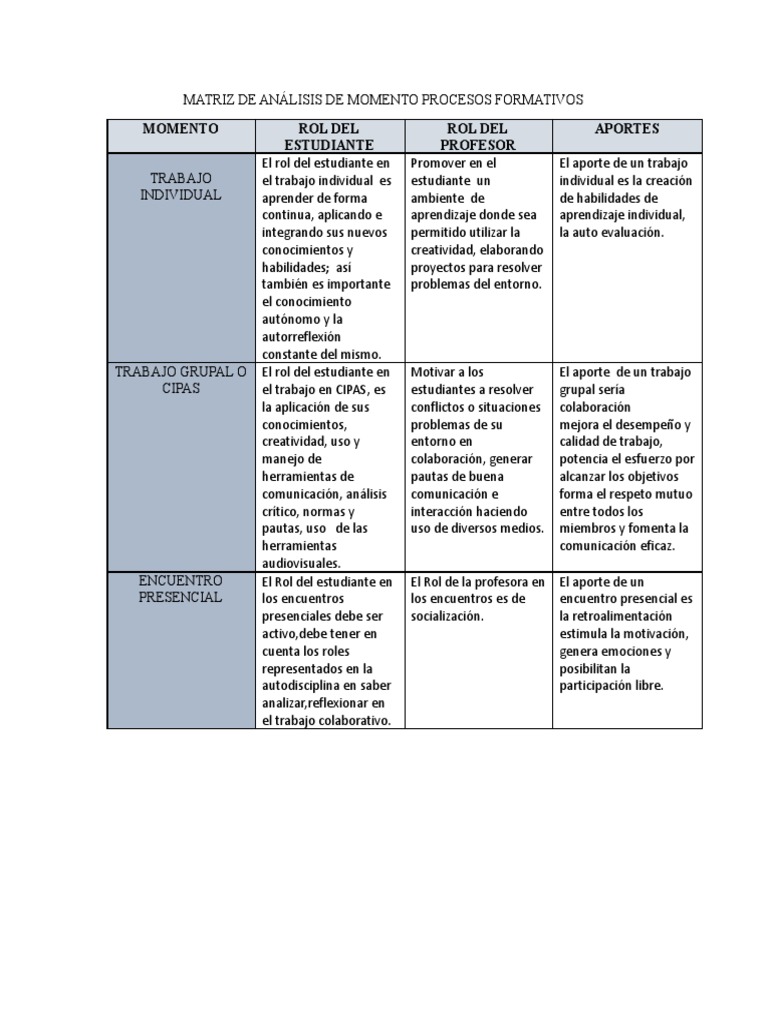 Matriz de Analisis Momentos Proceso Formativo | PDF | Creatividad ...