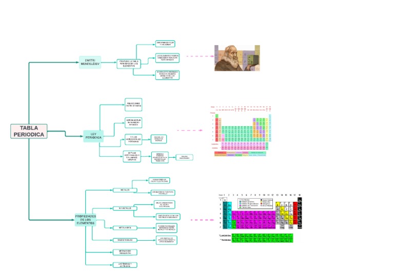 16 - Esquema Tabla Periodica | PDF | Rieles | Tabla periódica