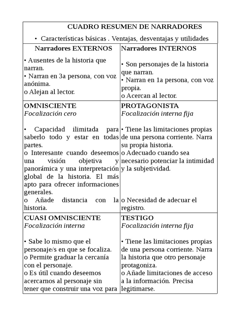 Cuadro Resumen Narradores | PDF | Narración