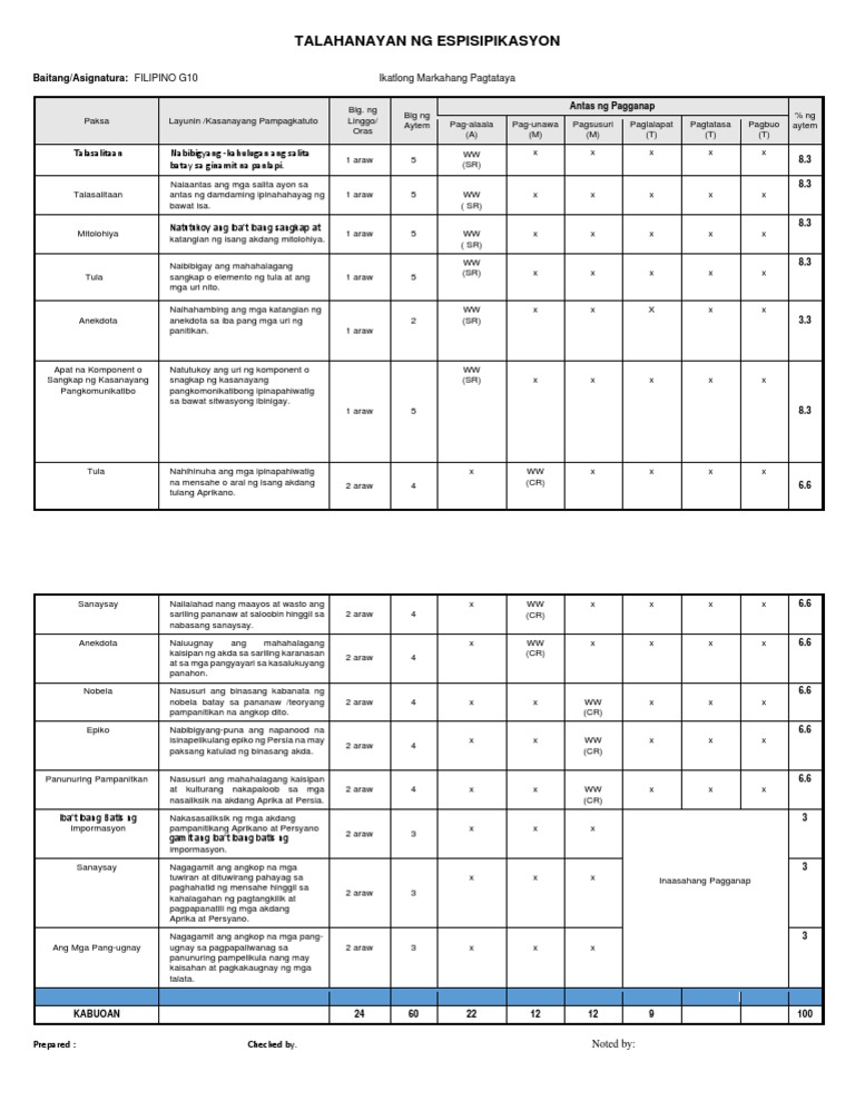 Filipino Table of Specification Sample | PDF