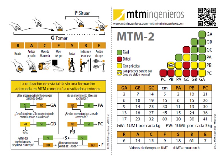 Tabla MTM-2 | PDF