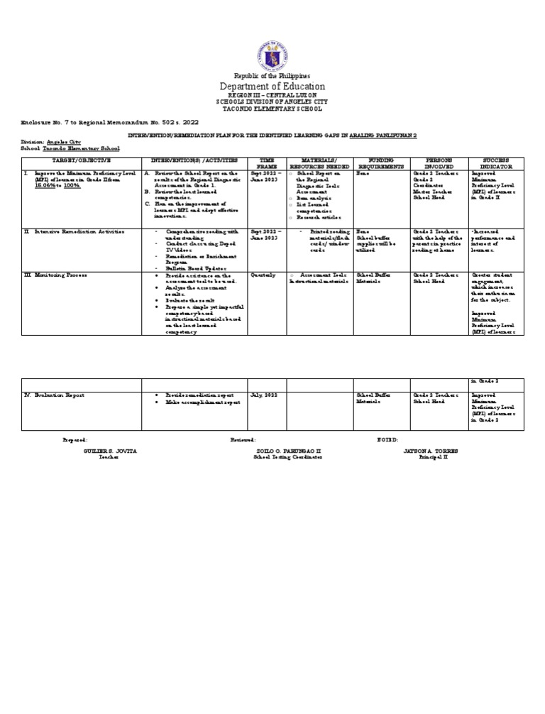 Intervention Plan Per Ap | PDF | Educational Assessment | Teachers