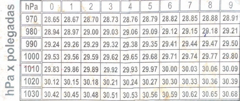 Conversão hPA | PDF