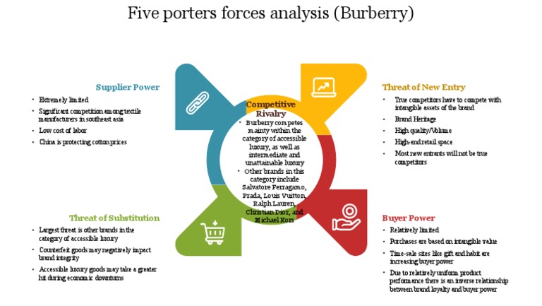 Five Porters Forces Analysis (Burberry) | PDF | Luxury Goods | Brand