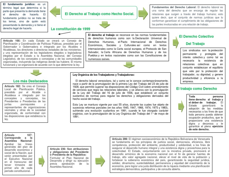 Derecho y Legislación Laboral Mary MAPA ARGUNMENTADO | PDF | Derechos ...