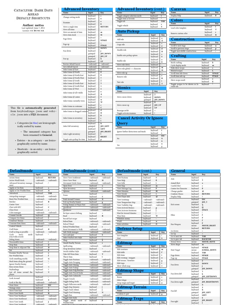 Cdda All Keybindings v1.0 | PDF | Computer Keyboard | Keyboard Shortcut