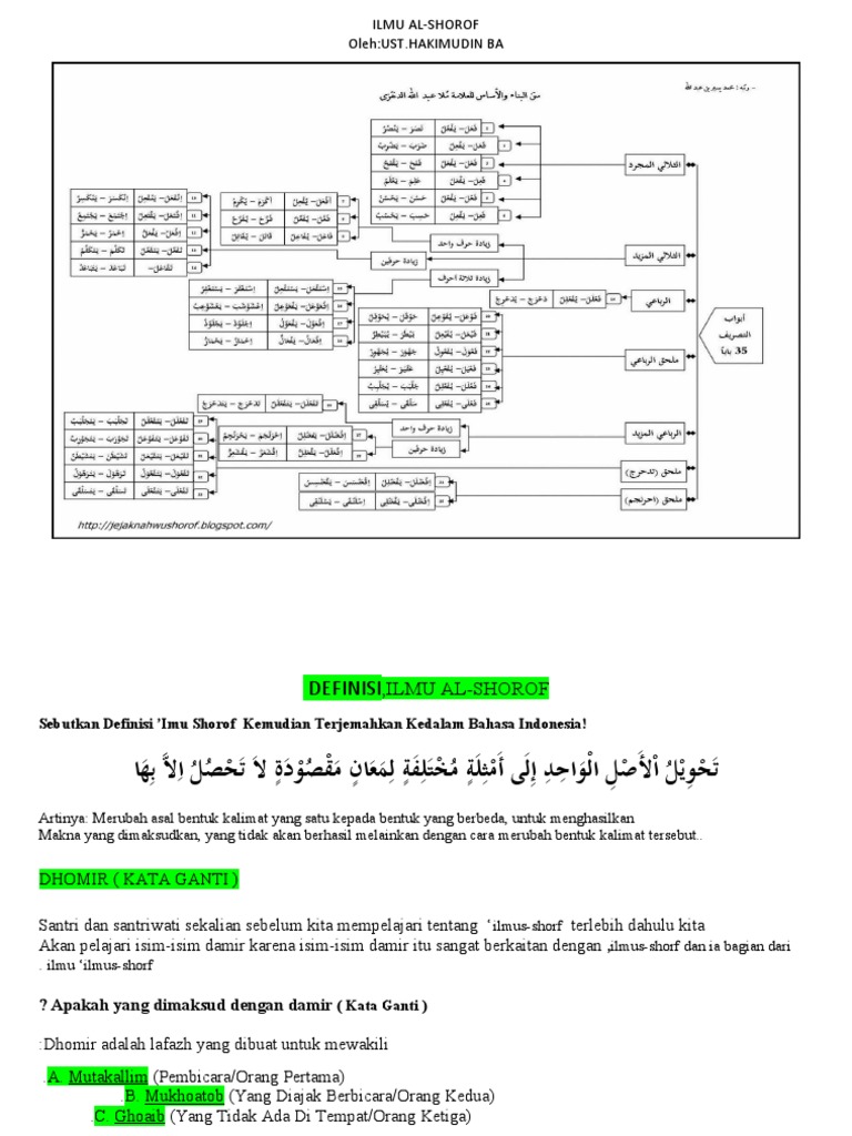 Ilmu Shorof | PDF
