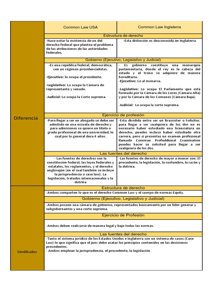 Cuadro Comparativo Common Law EEUU, Common Laww Inglaterra | PDF | Ley ...