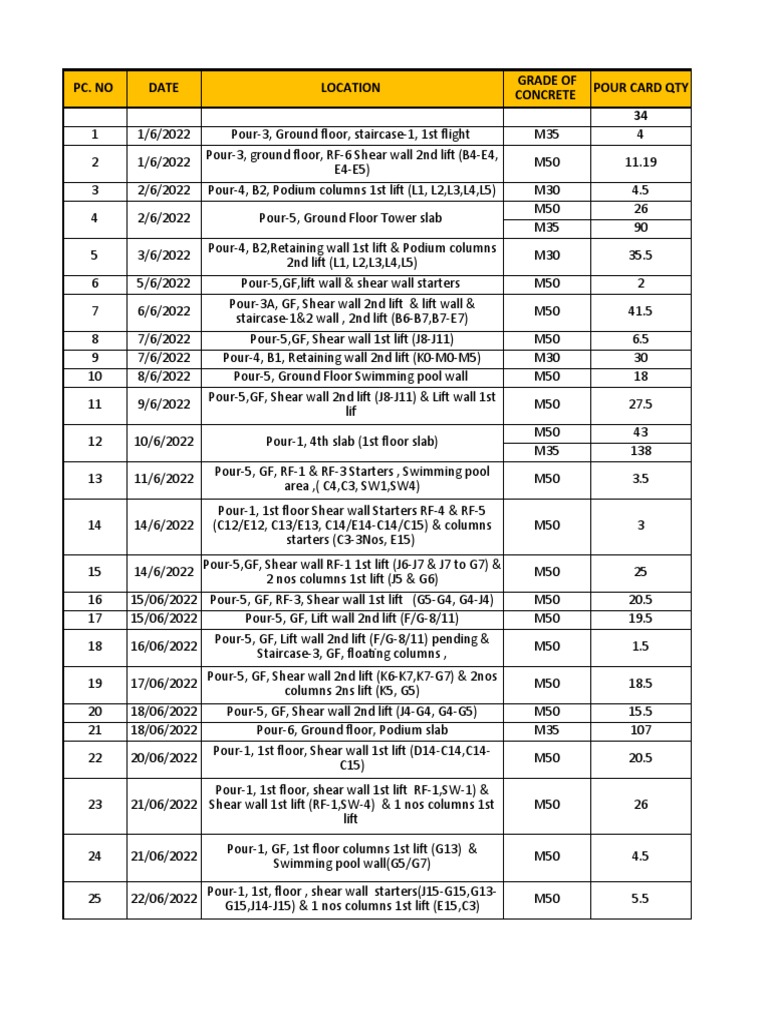 Pour Card Tracker -Jun'22 | PDF | Civil Engineering | Building