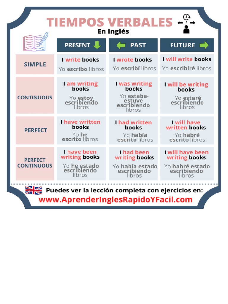 Tiempos Verbales en Ingles | PDF