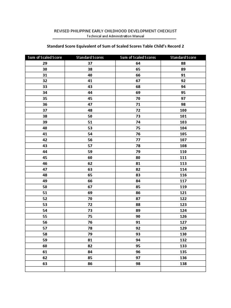 Revised Philippine Early Childhood Development Checklist | PDF | Cognition | Cognitive Psychology