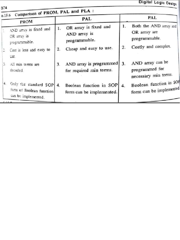 Difference Between PROM, PAL and PLA | PDF
