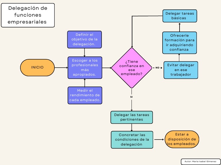 Diagrama de Flujo Isabel | PDF