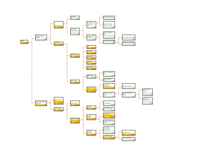Week4 ROIC Tree Group Exercise | PDF | Labour Economics | Fixed Capital