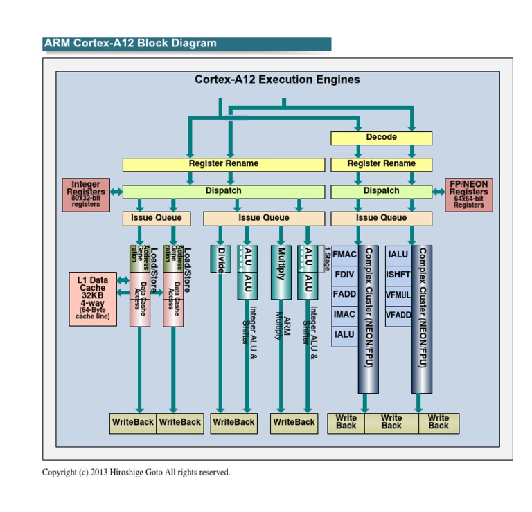 ARM Cortex-A12 Block Diagram | PDF | Cache (Computing) | Cpu Cache