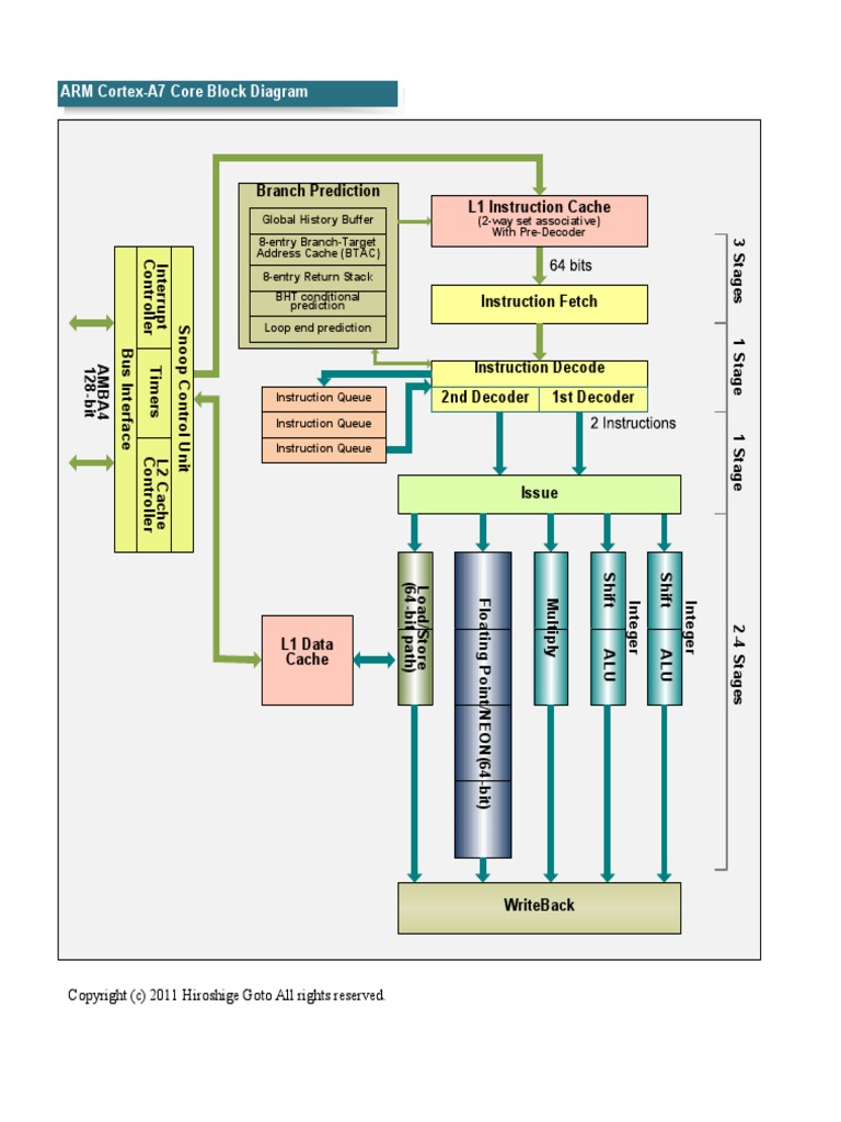ARM Cortex-A7 Core Block Diagram | PDF | Cpu Cache | Manufactured Goods