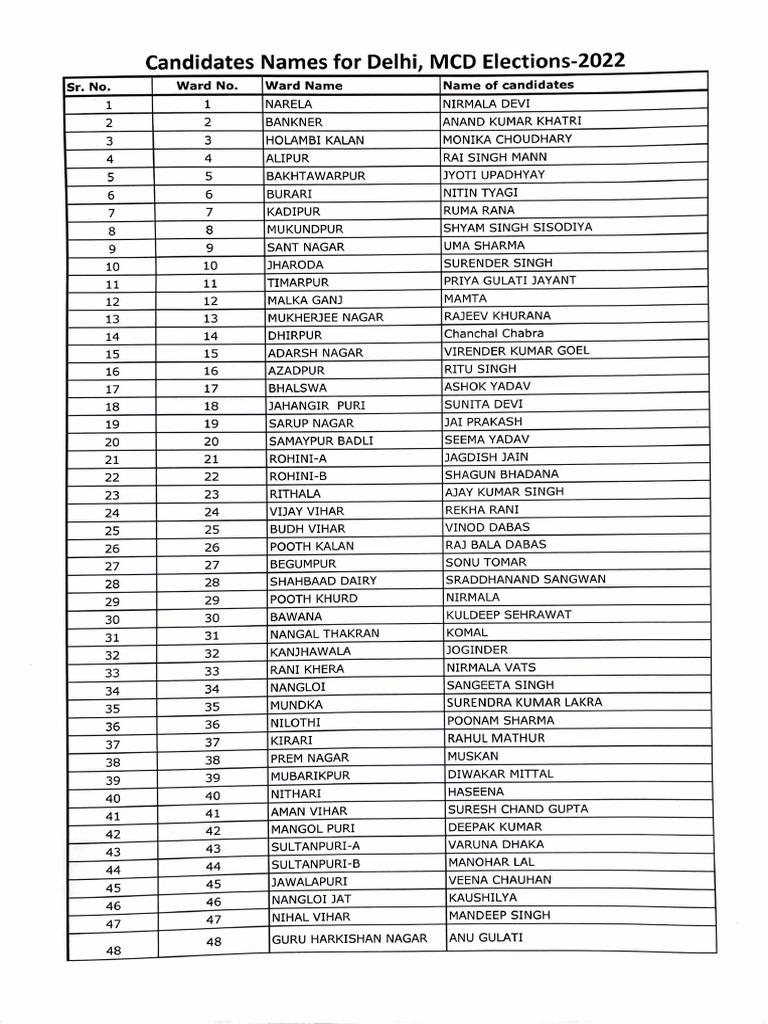 Delhi MCD Election 2022 Candidate List | PDF | Religion & Spirituality