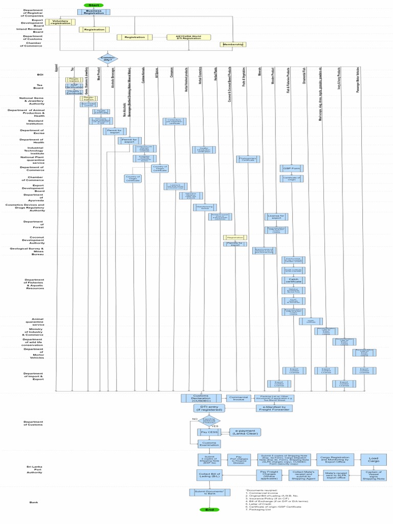 export-process-map | PDF