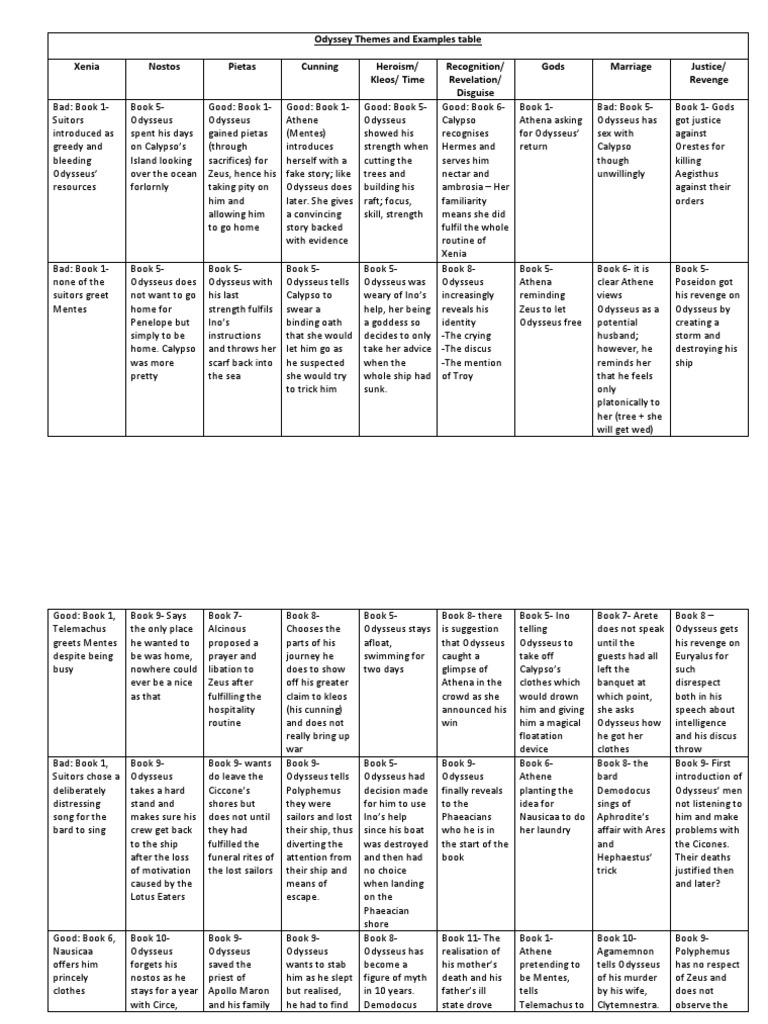 Odyssey Themes and Examples | PDF | Odysseus | Penelope