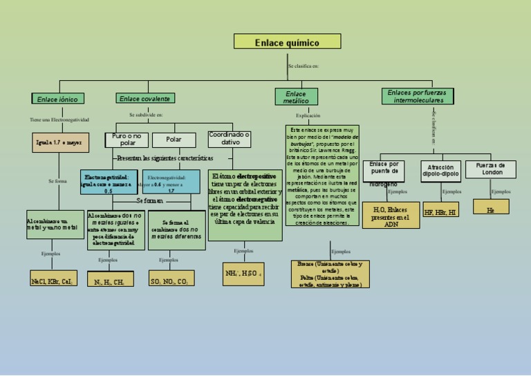 Mapa Conceptual de Enlaces Quimicos 4 | PDF | Enlace químico | Enlace ...
