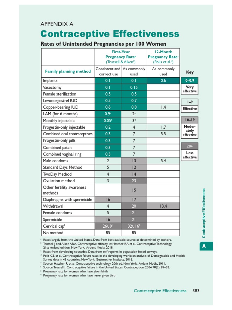 Contraceptive Effectiveness Rates | PDF | Birth Control | Reproduction