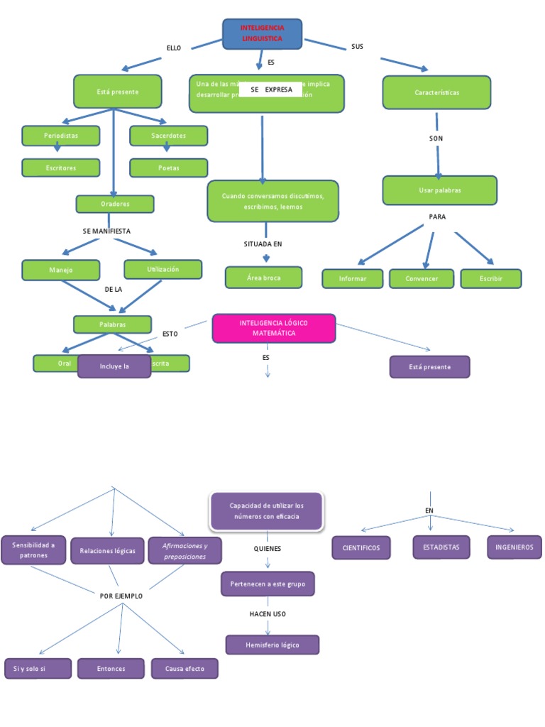 Mapas Conceptuales | PDF | Inteligencia | Las emociones