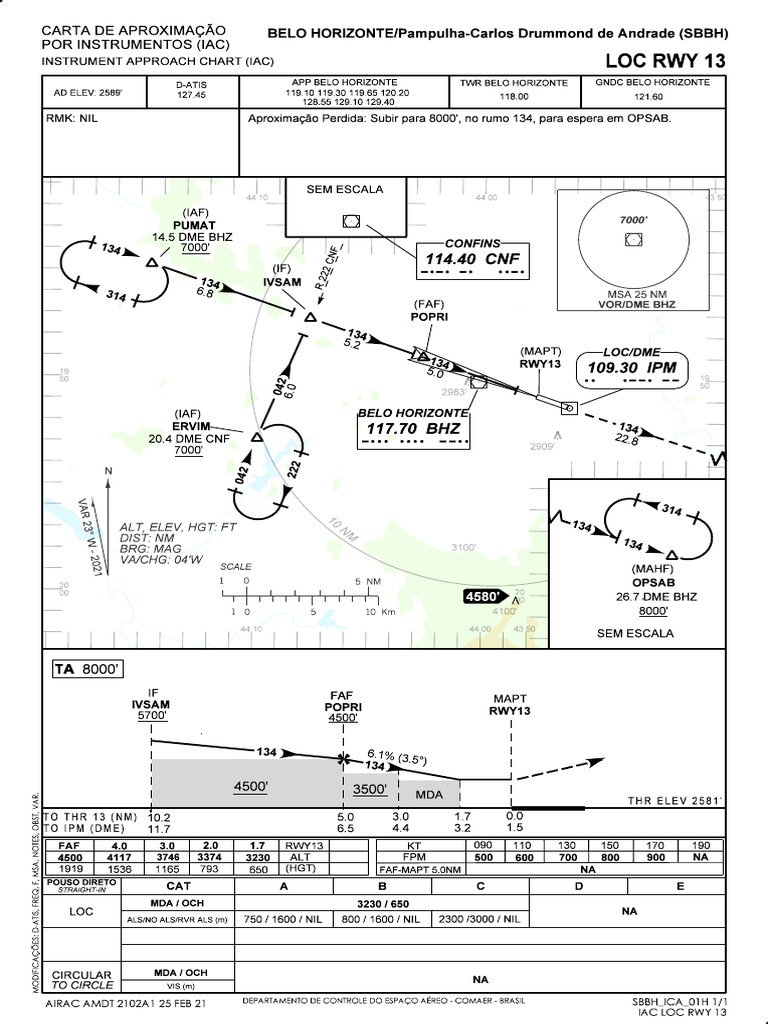 SBBH Loc-Rwy-13 Iac 20210225 | PDF