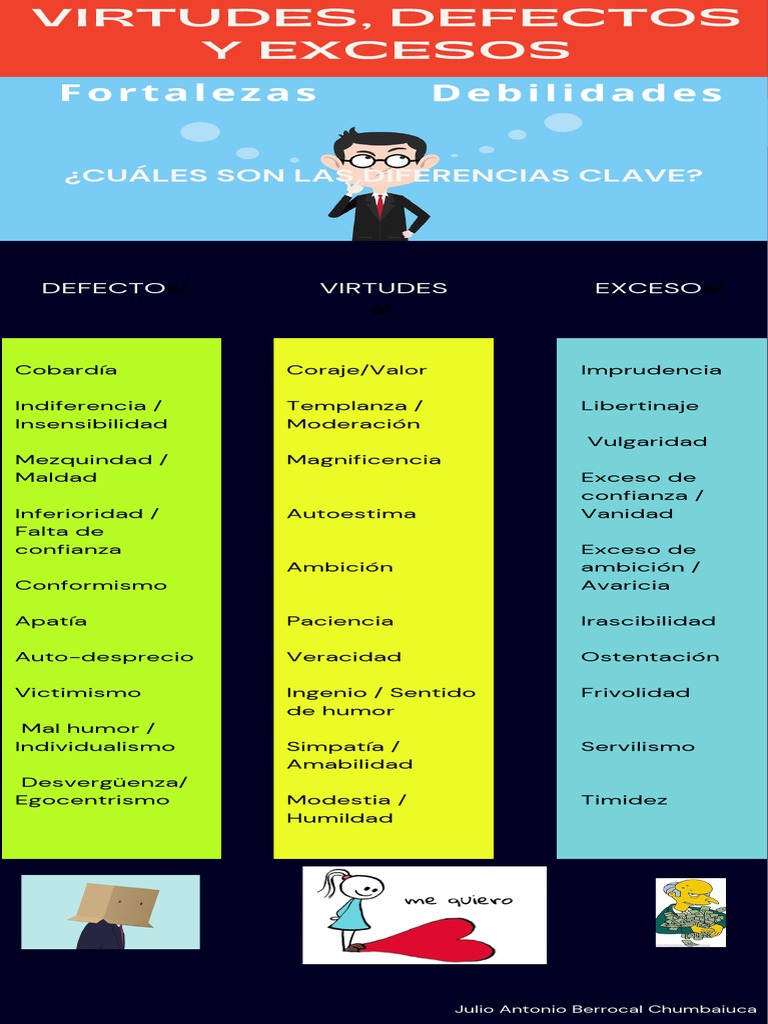 Virtudes y Defectos: Claves del Carácter | PDF