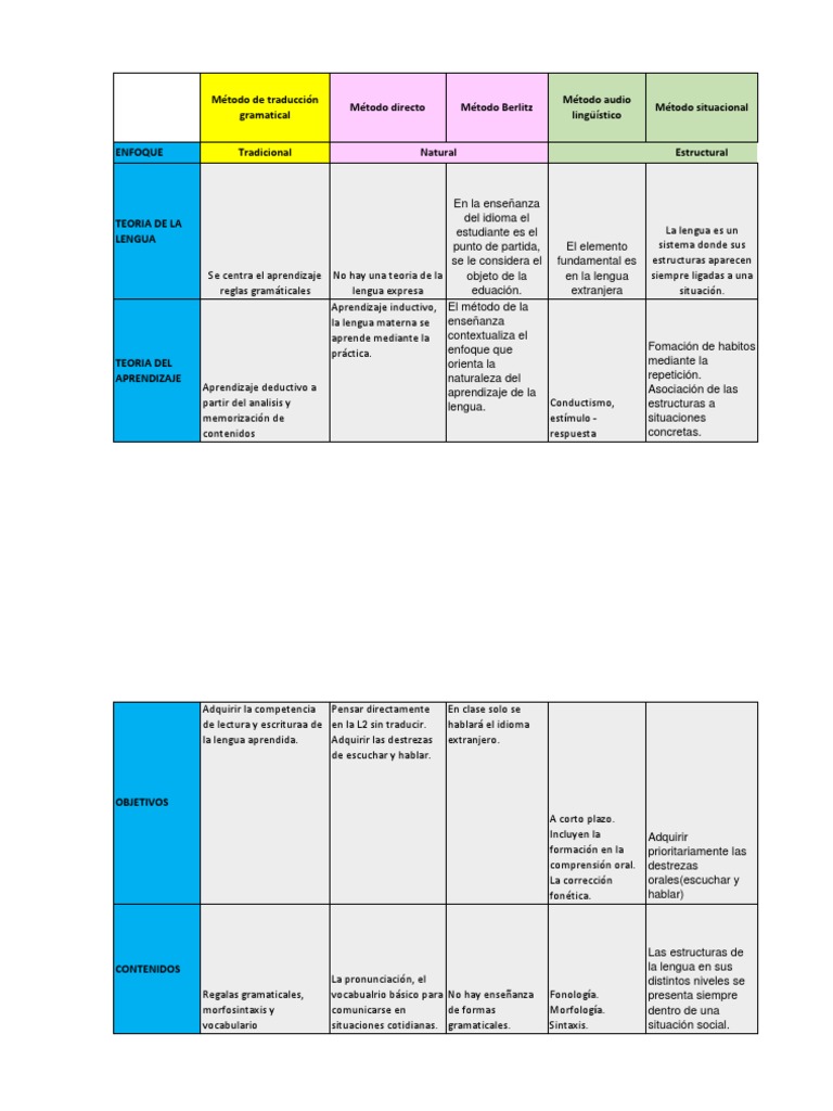Producto 2 Grupal. Cuadro Comparativo | PDF | Aprendizaje | Comunicación