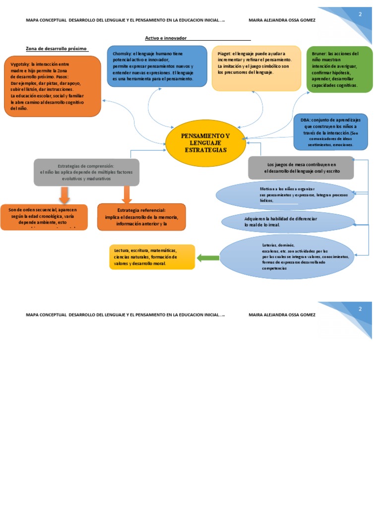 Mapa Conceptual Estrategias de Lenguaje y Pensamiento en La Educacion ...