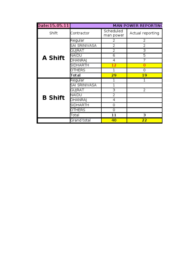 Shift-wise Manpower Reporting Summary | PDF