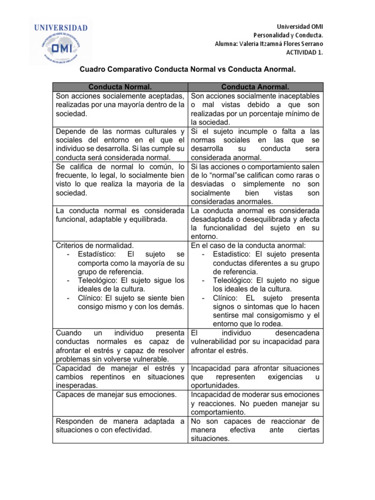 Comparativa de Conducta Normal y Anormal | PDF | Comportamiento ...