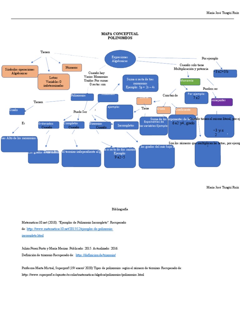 Mapa Conceptual Polinomios | PDF | Matemáticas | Aritmética