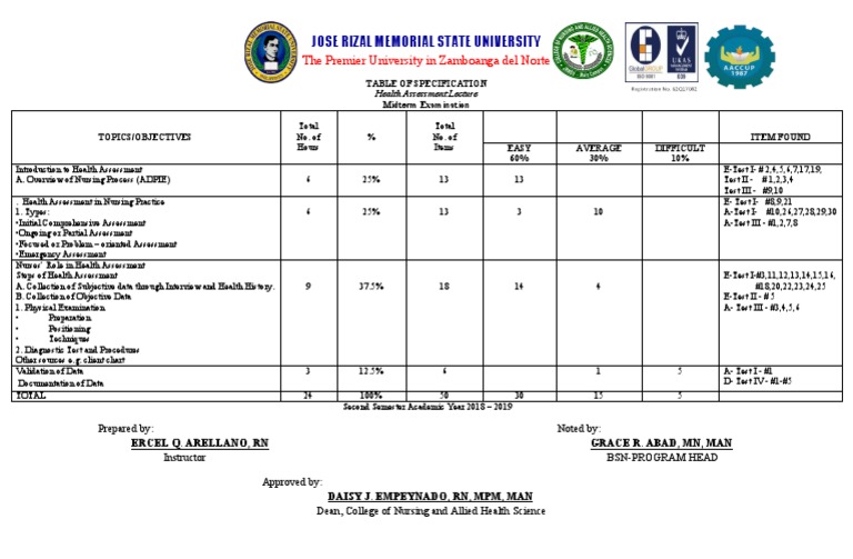 Tos Final | PDF | Nursing | Test (Assessment)
