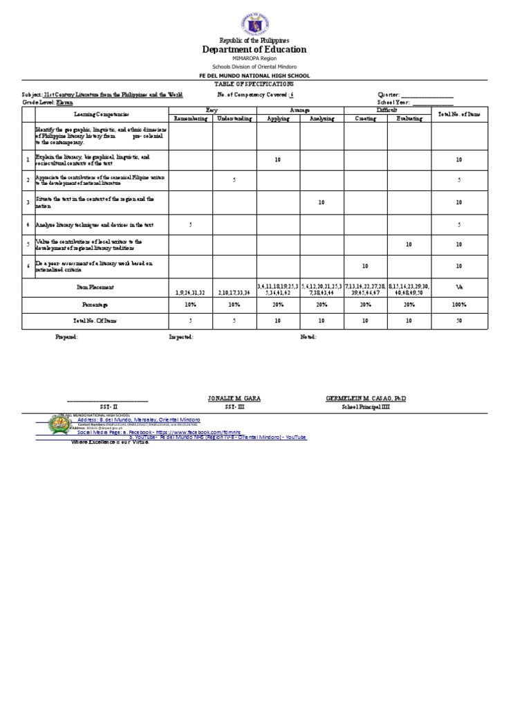 Table of Specifications Tos Template | PDF | Communication | Cognition