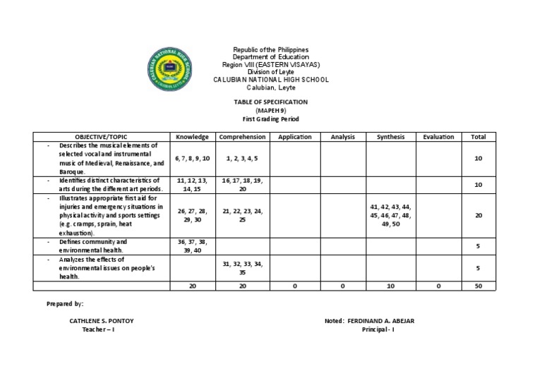 Tos Mapeh 9 1st Quarter | PDF | Cognition