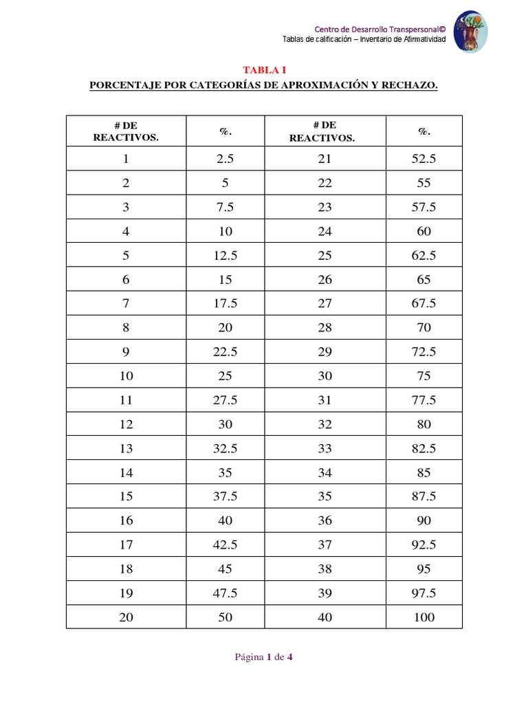 Tablas de Calificación de Afirmatividad | PDF