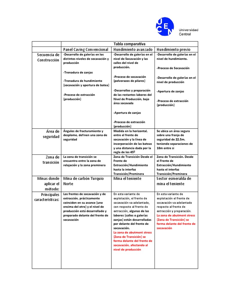Panel Caving y Sus Variaciones | Descargar gratis PDF | Minería