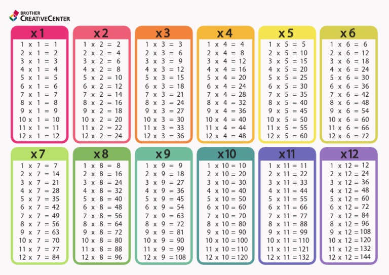 Full-Size Multiplication Tables 1-12 | PDF