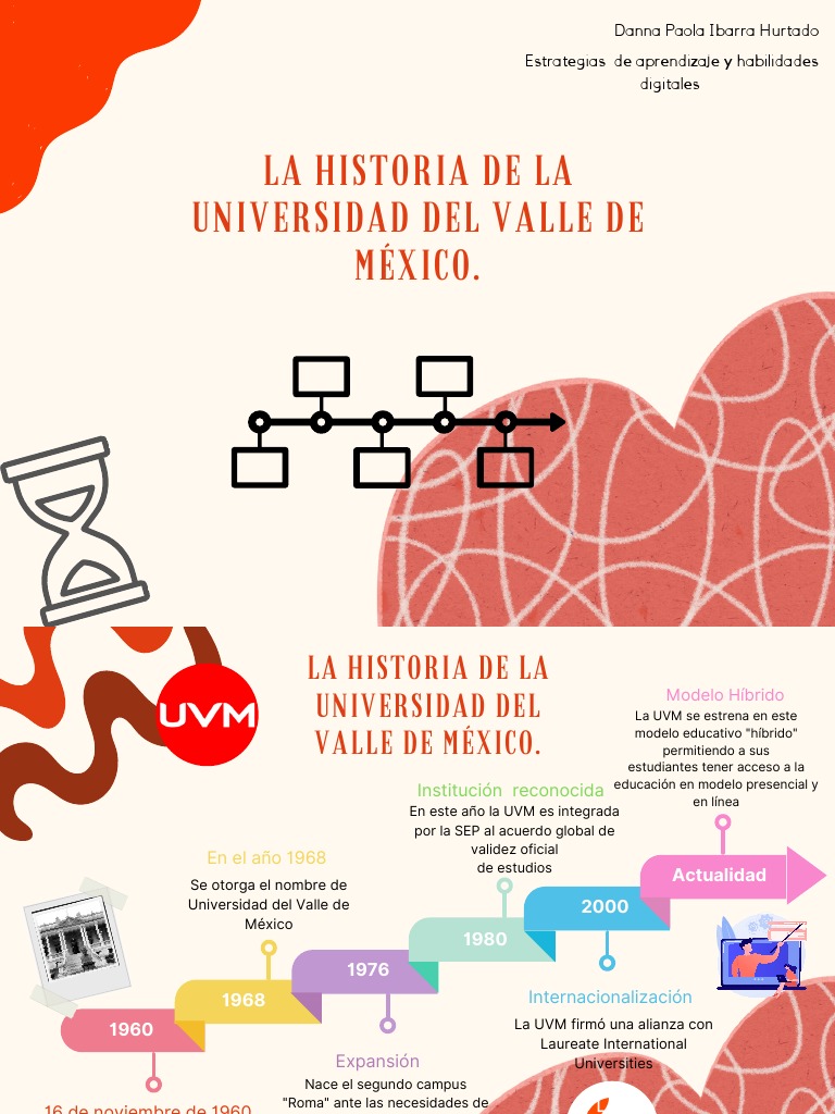 Linea de Tiempo UVM | PDF | Modificación de comportamiento | Aprendizaje