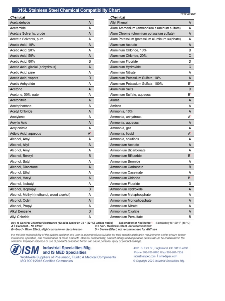316L Stainless Steel Chemical Compatibility Chart From ISM - 316l ...