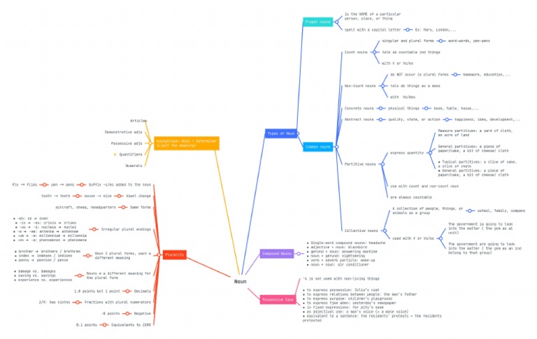 Noun Mind Map | PDF