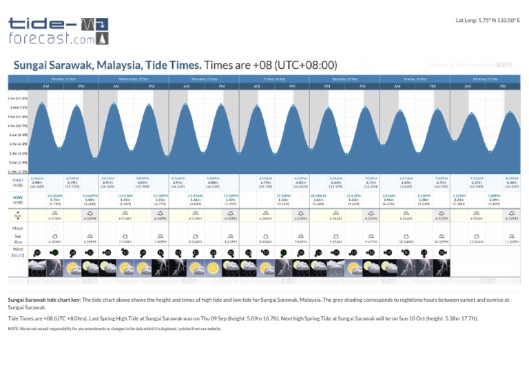 Tide Times and Tide Chart For Sungai Sarawak | PDF